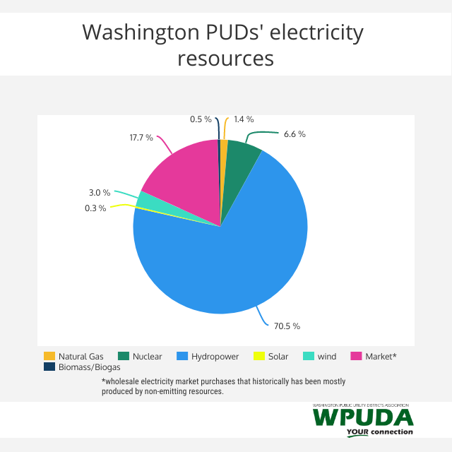PUD clean energy